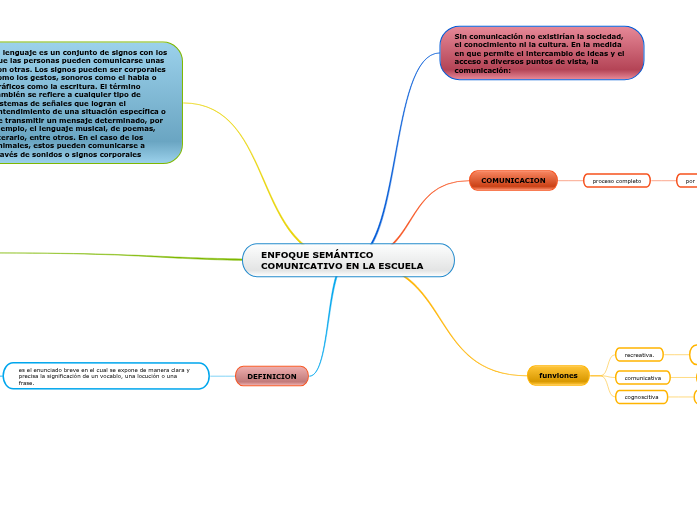 ENFOQUE SEMÁNTICO COMUNICATIVO EN LA ESCUE...- Mind Map